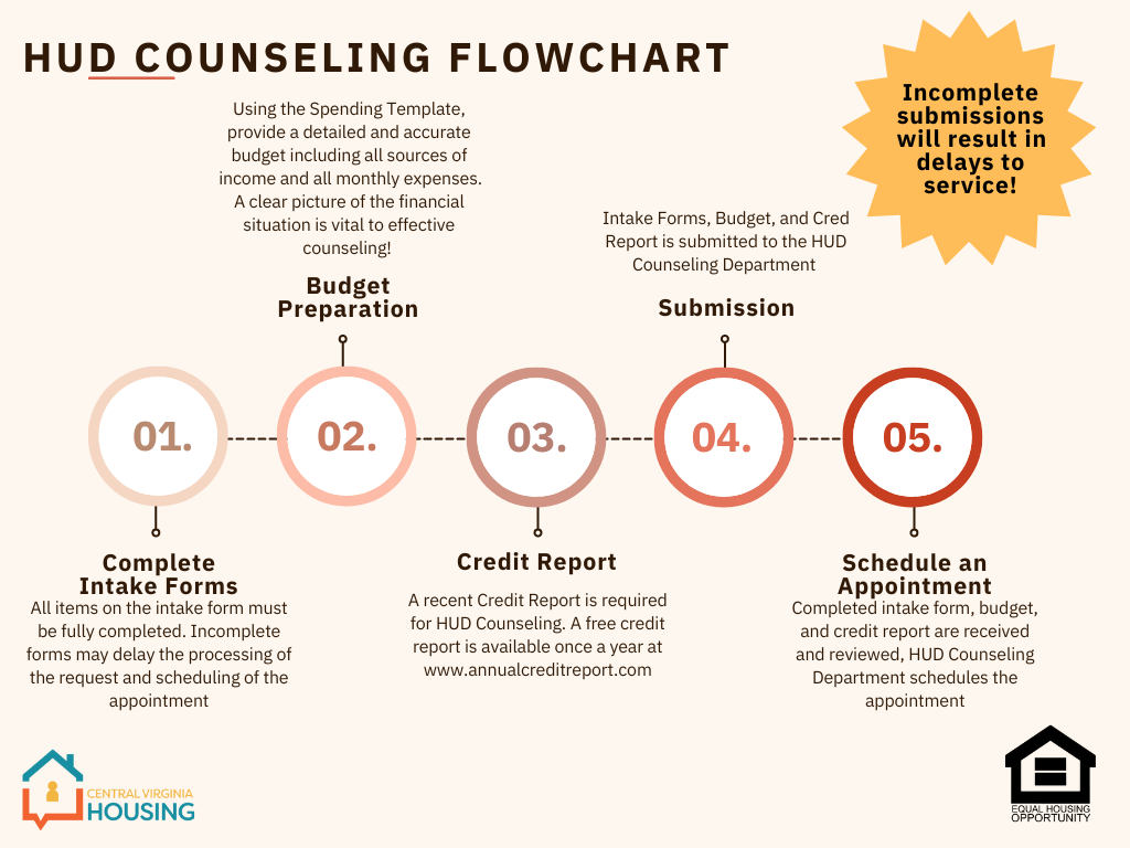 Housing Counseling | Central Virginia Housing