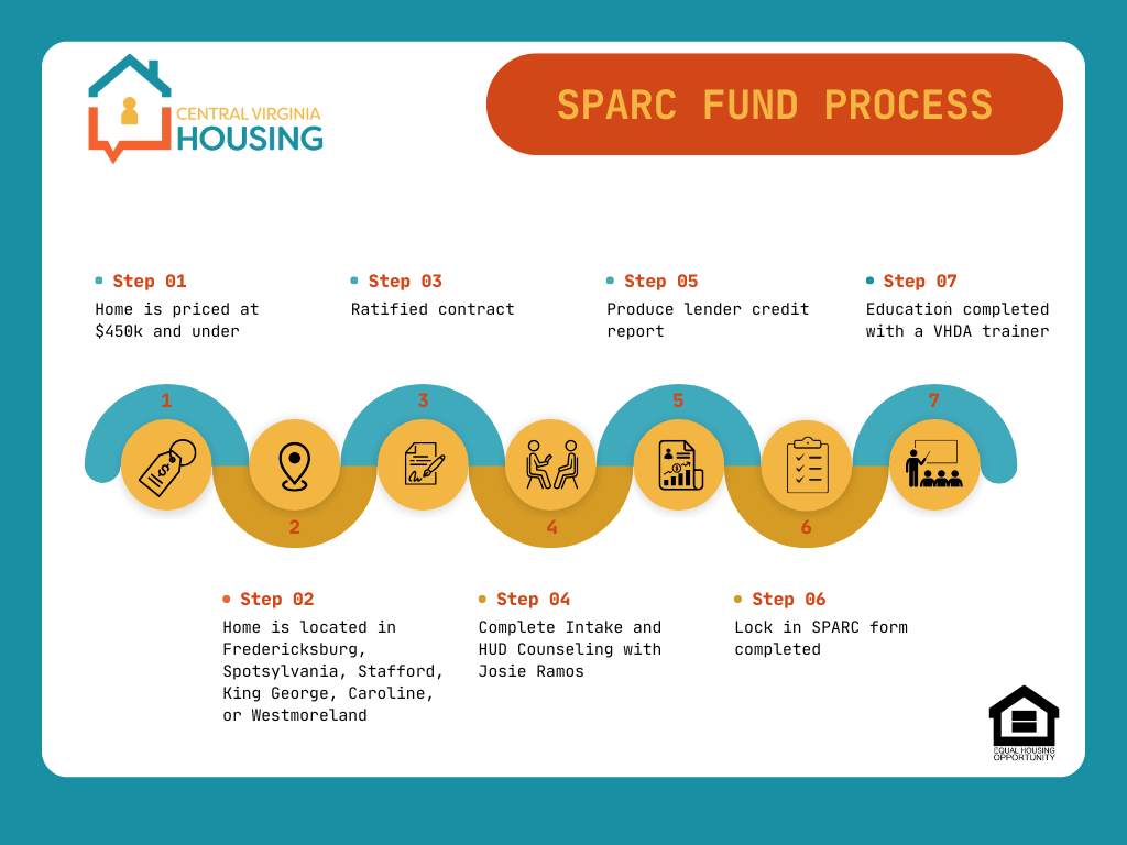 Housing Counseling | Central Virginia Housing